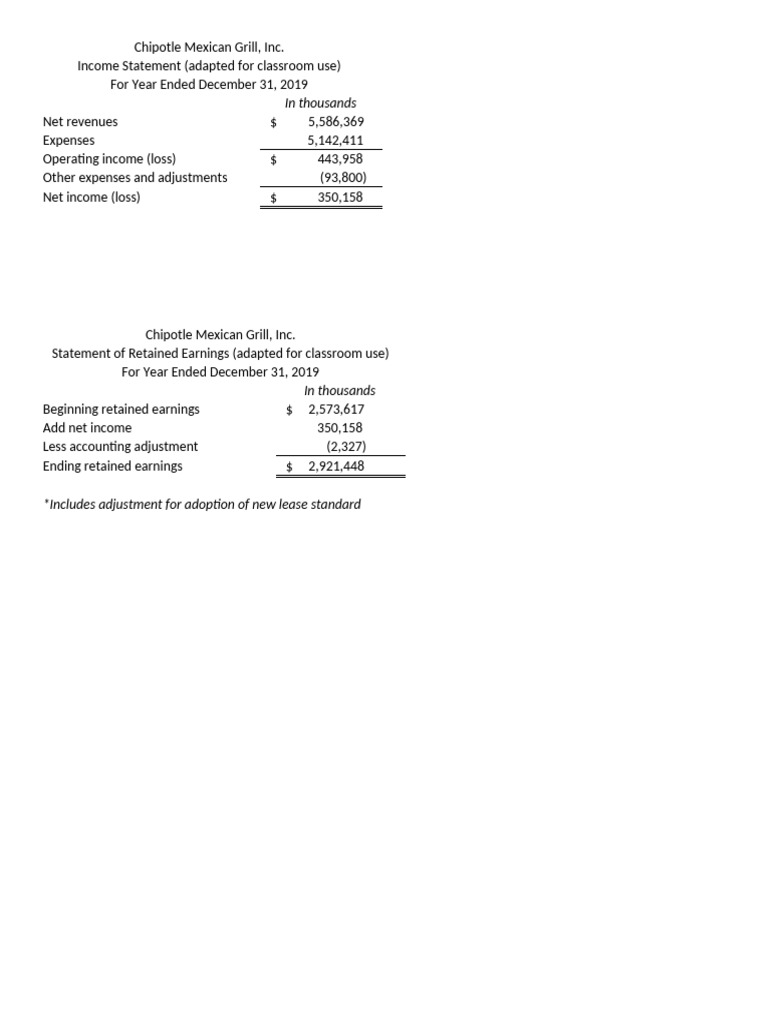 2019 Chipotle Mexican Grill Financial Statements | PDF | Equity ...