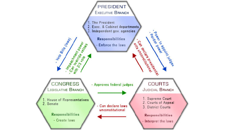 The Core Principles of American Government | PDF
