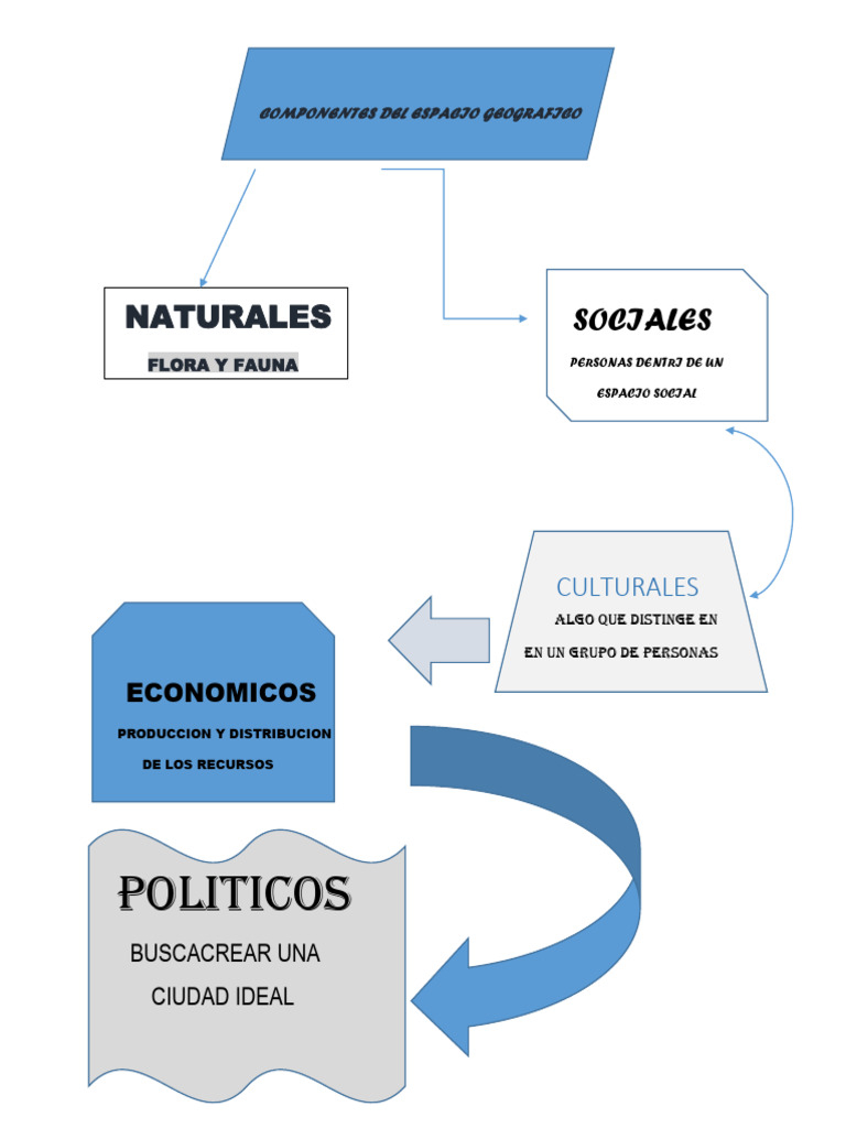 Componentes del Espacio Geográfico | PDF