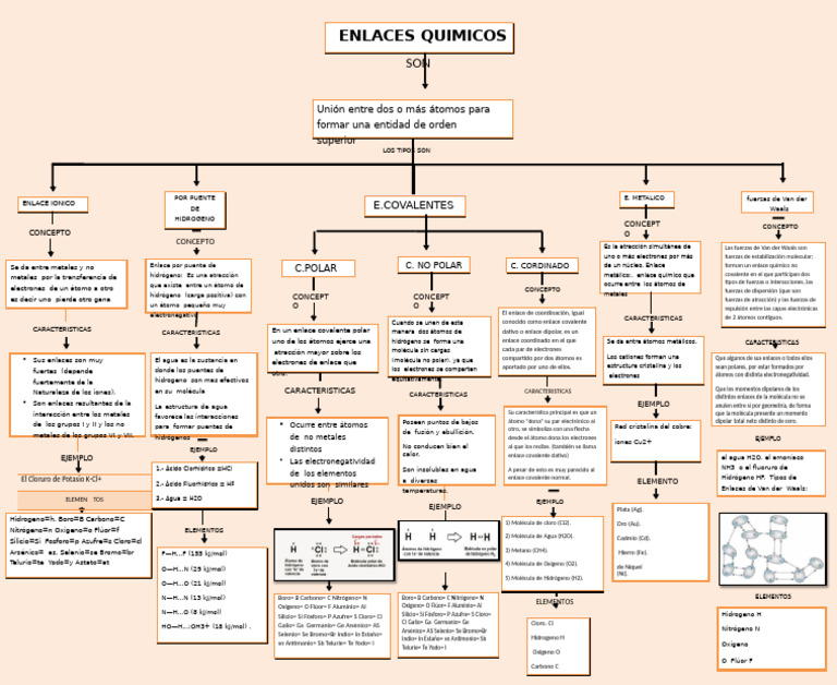 Mapa Conceptual de Los Enlaces Quimicos 5 230807164601 7a58c33f | PDF ...