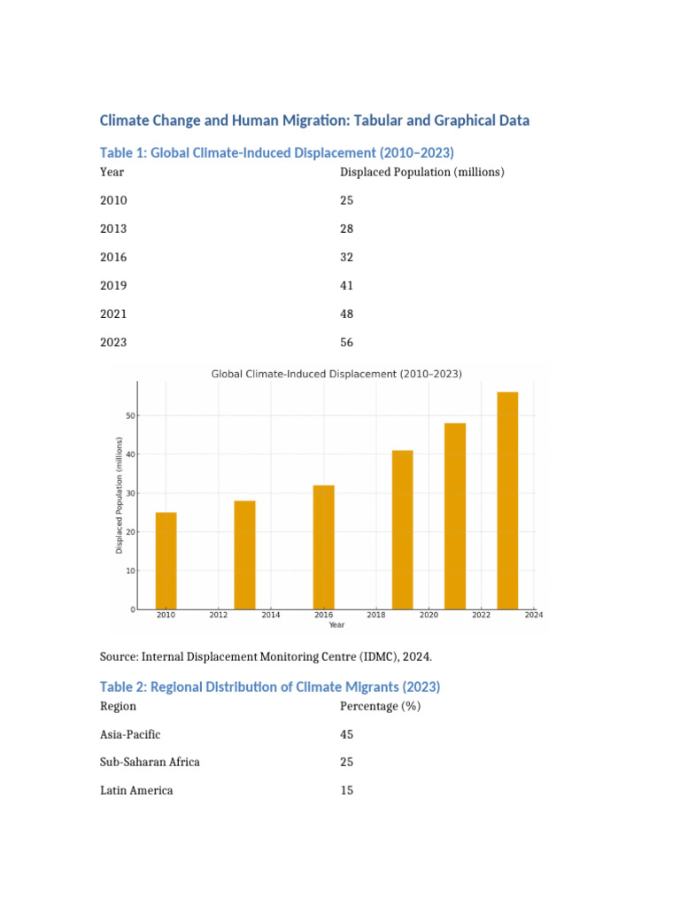 Climate Change and Human Migration Data | PDF