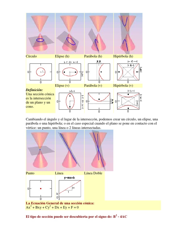 Figuras Conicas | PDF