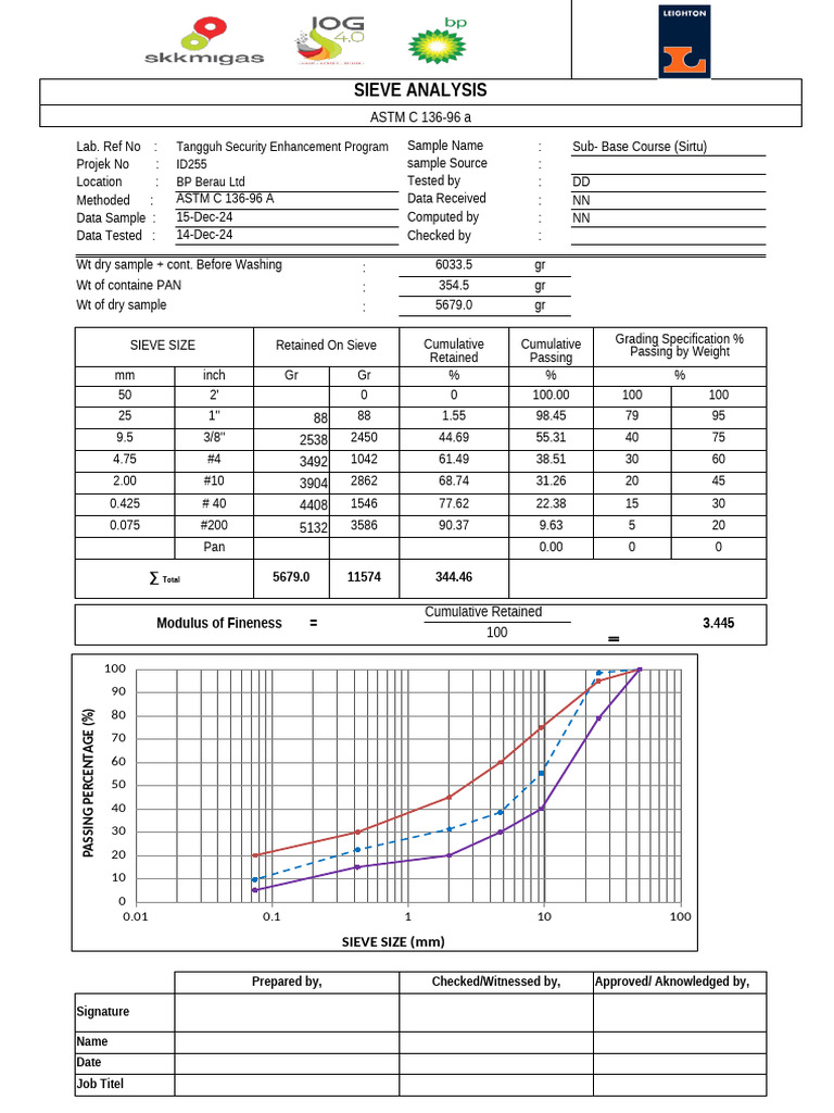 Sieve Analysis Results for Sub-Base Course | PDF | Process Engineering