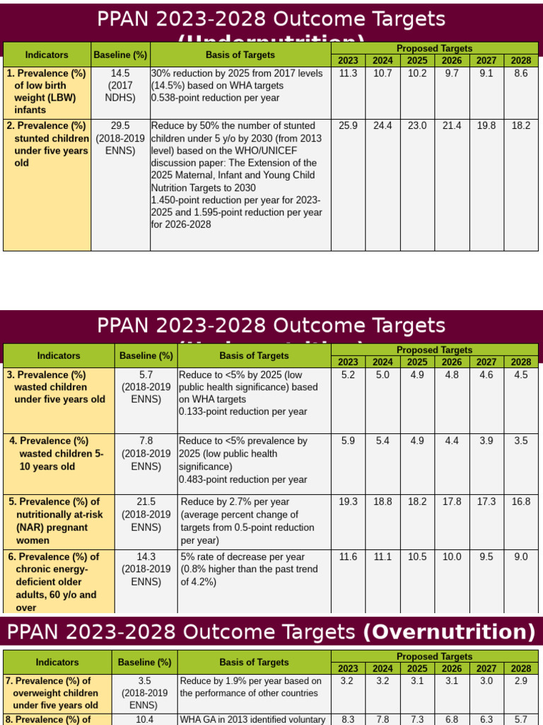 PPAN 2023-2028 Undernutrition Targets | PDF | Malnutrition | Health ...