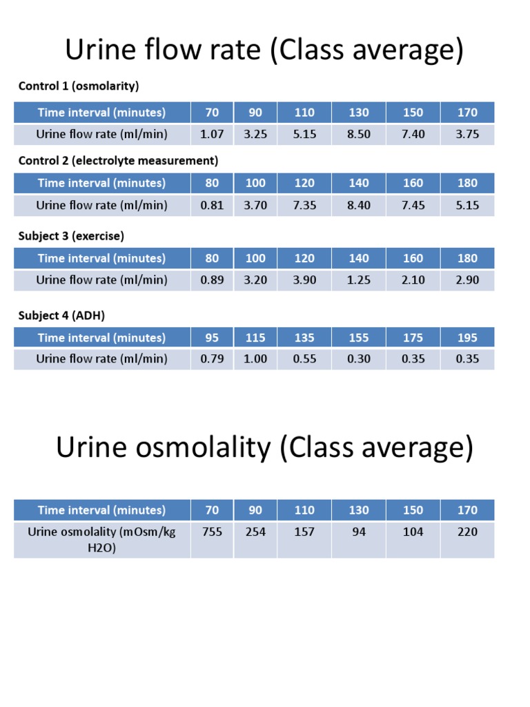 PHY 2021-Water Diuresis PracNKY