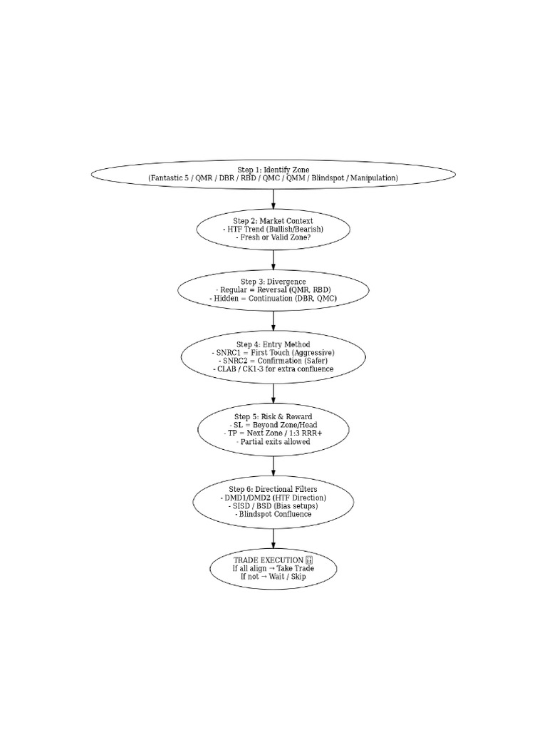 Nora Bystra Trading Flowchart Guide | PDF