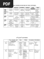 Complete AP Euro Timeline Overview | PDF | European Wars Of Religion ...
