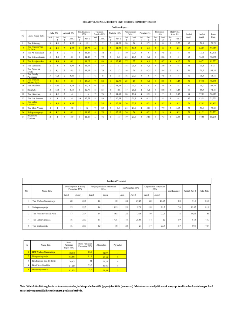 Rekapitulasi Nilai Peserta Lkti History Competition 2025 | PDF