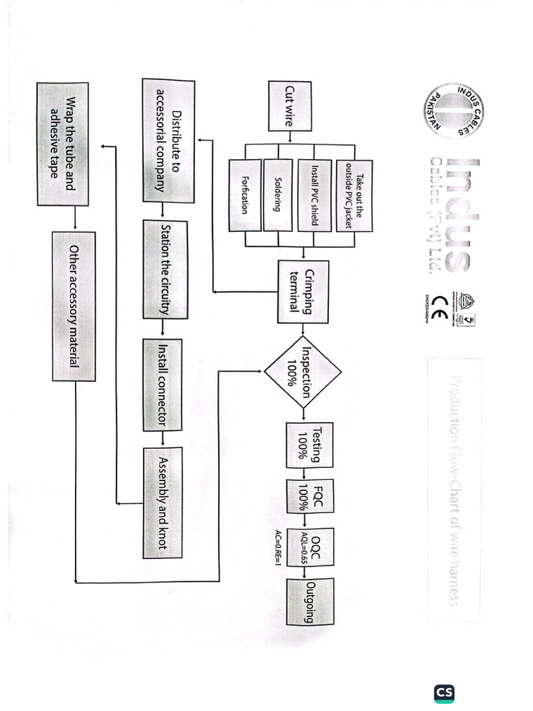 Production Flow Chart | PDF