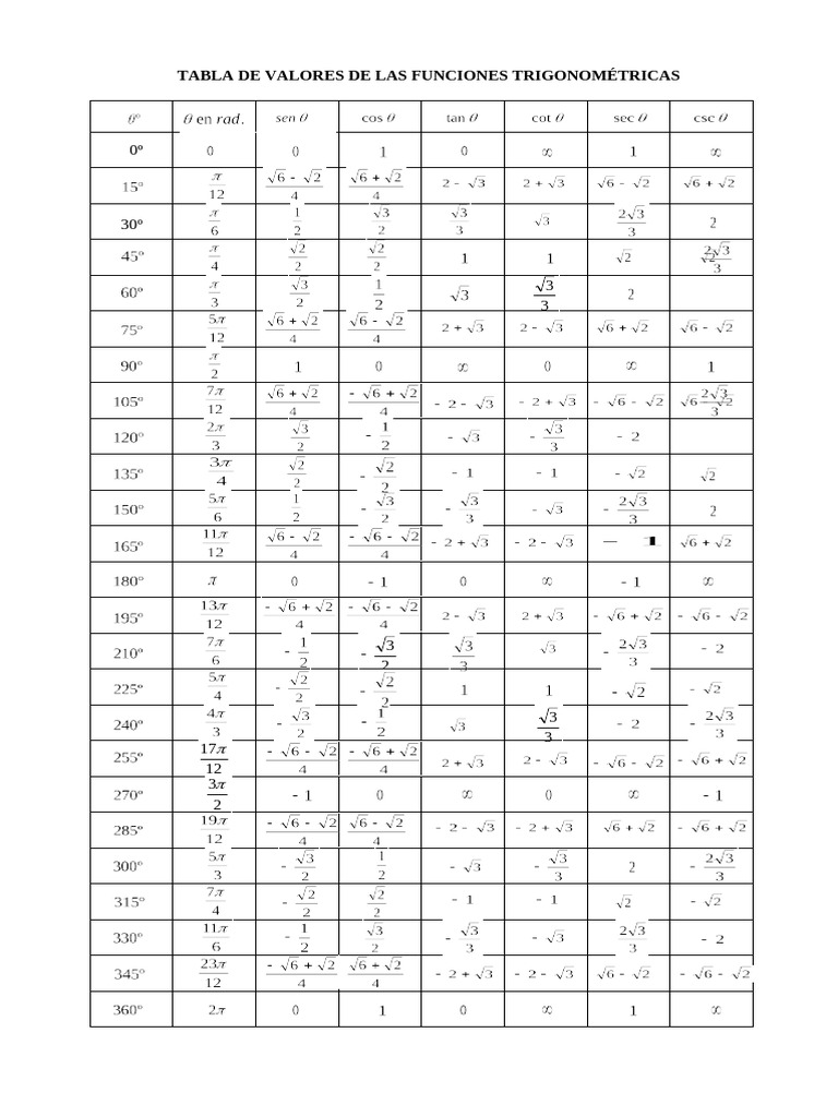 Tabla de Valores de Las Funciones Trigonométricas | PDF
