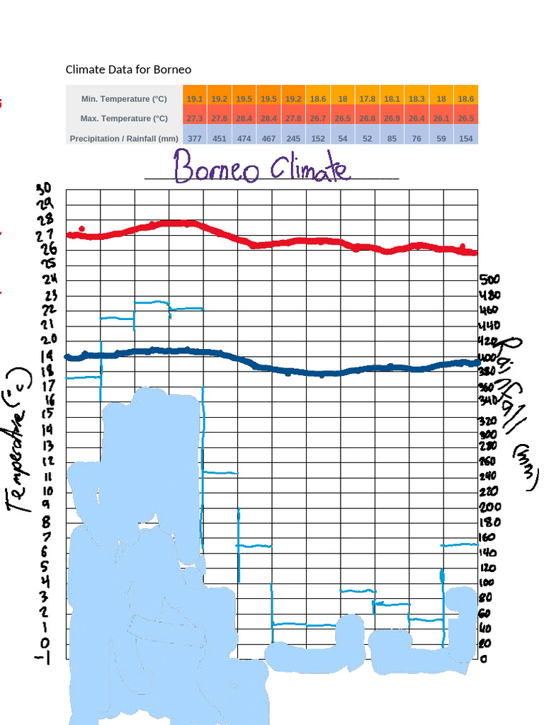 Borneo Climate Data and Rainforest Insights | PDF