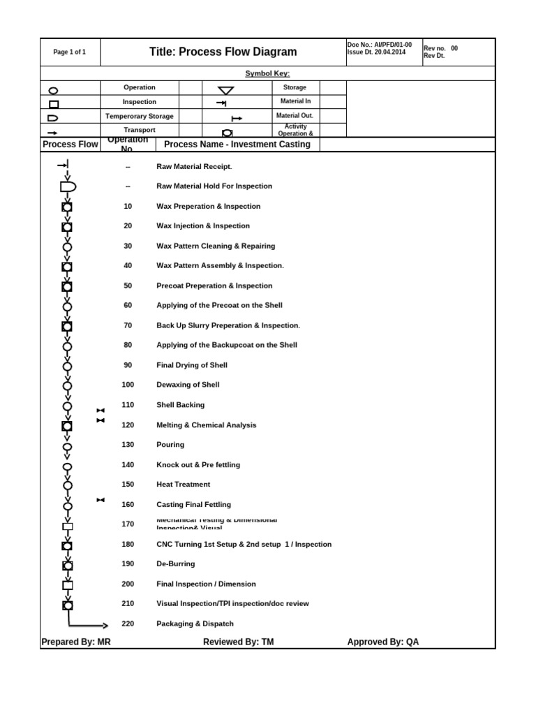 PFD Pfmea Control Plan | PDF | Business Process | Metals