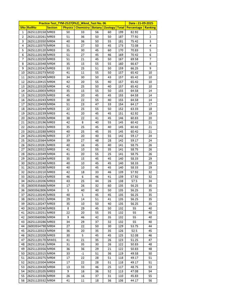 Practice Test - TYM-2527 (Ph2) - WKND - Test No. 06 Result | PDF