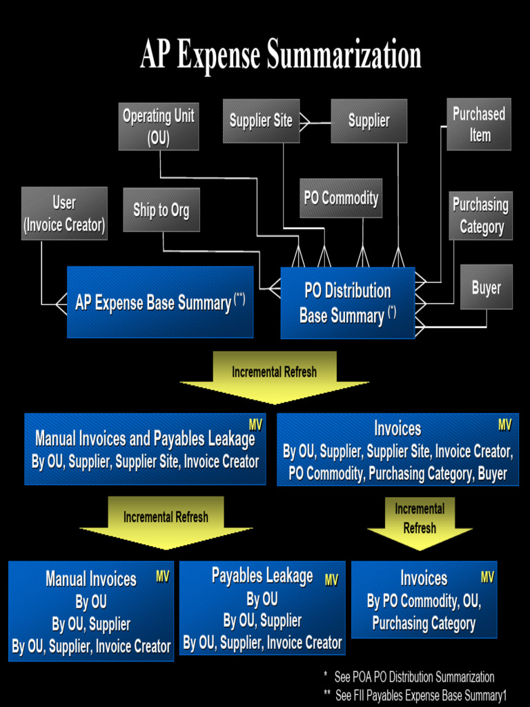 AP Expense and Invoice Summary Guide | PDF