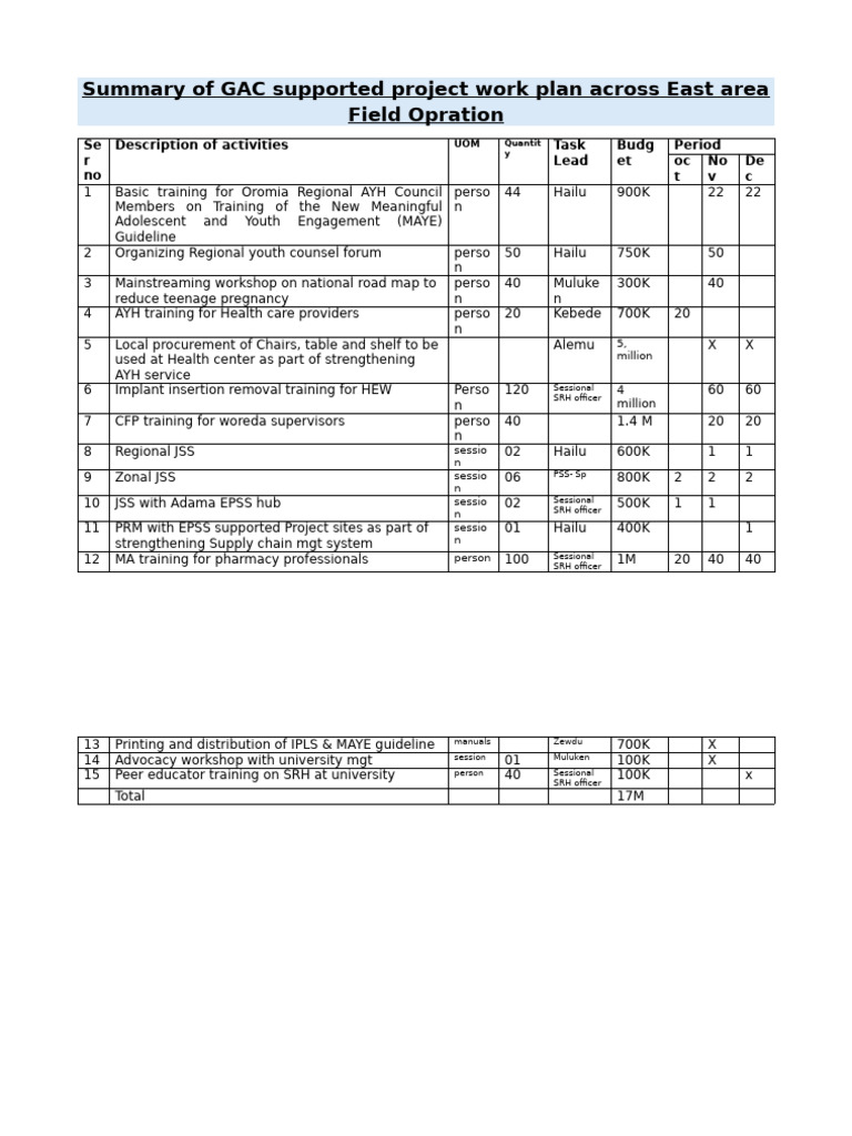 Summary of GAC Supported Project Work Plan Across East Area Field ...