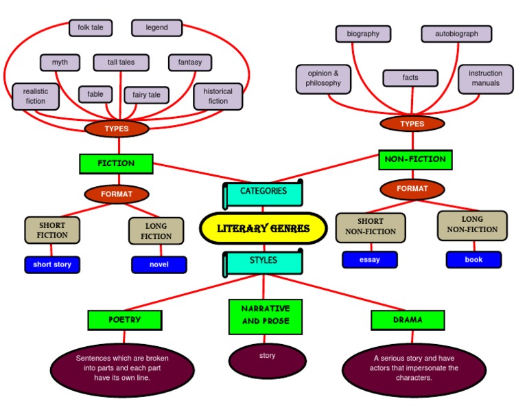Mind Map Literary Genre | PDF