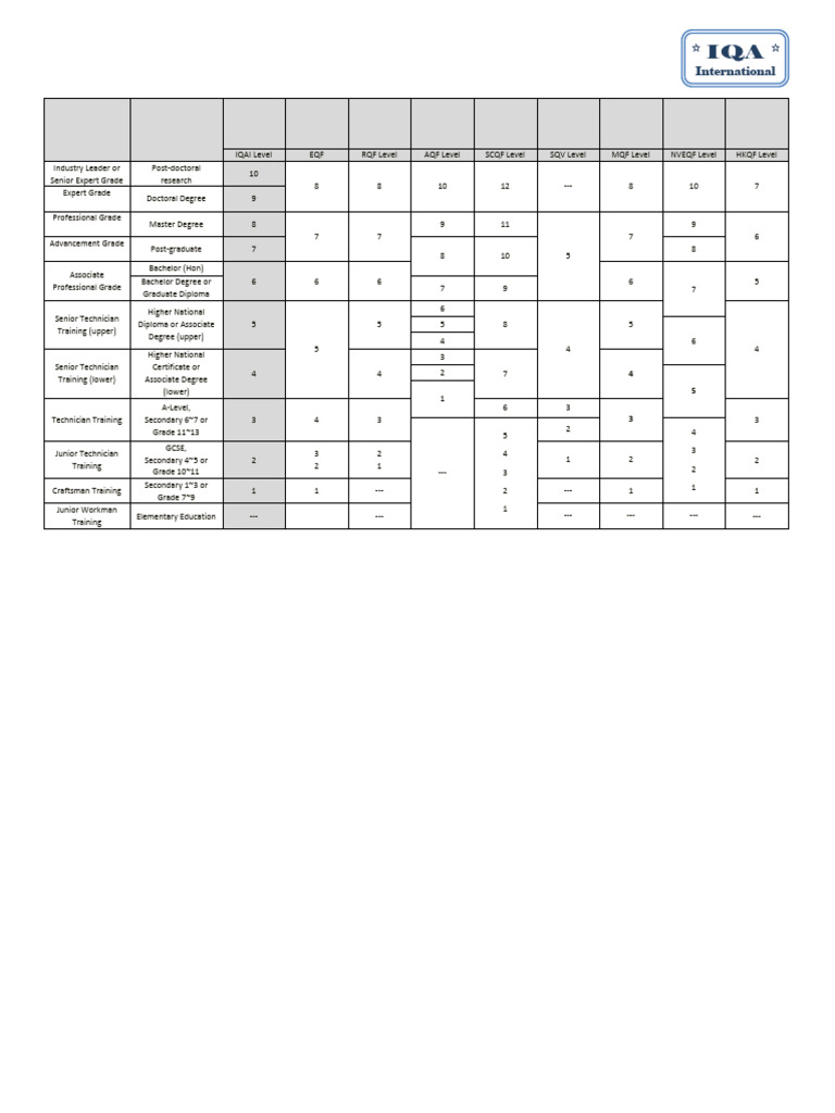 International Qualification Framework Mapping | PDF | Educational ...