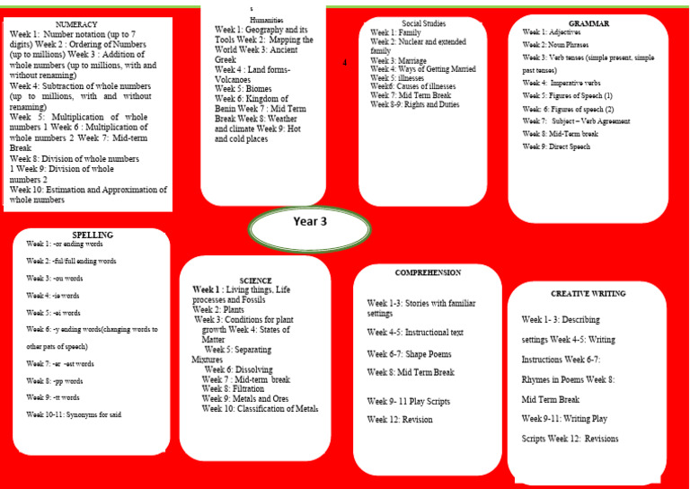 Year 3 Curriculum Overview | PDF | Verb | Linguistics