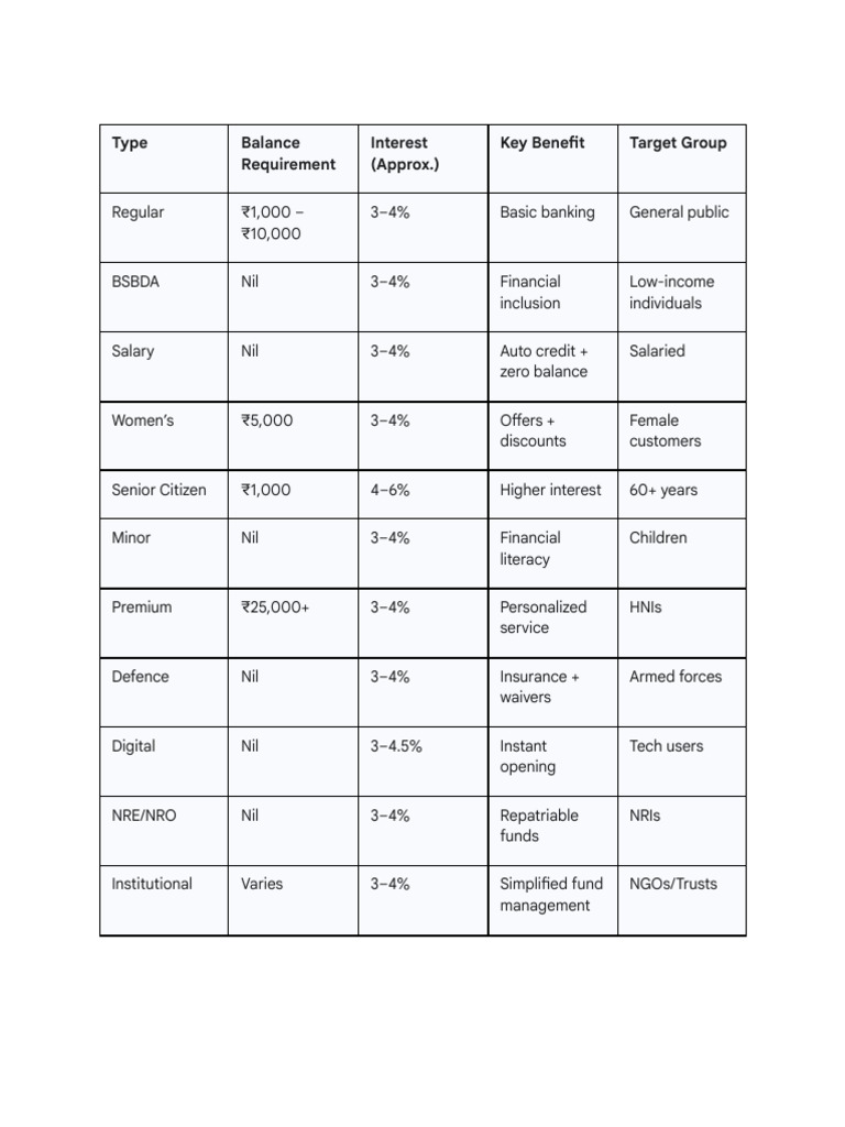 Comparison Table - Types of Savings Accounts Typ.. | PDF