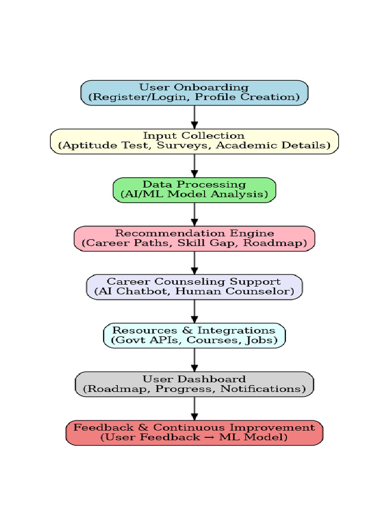 Career Counseling App Flowchart | PDF