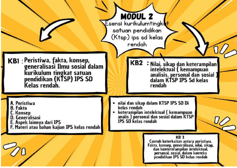 Peta Konsep Ips Modul 2 | PDF