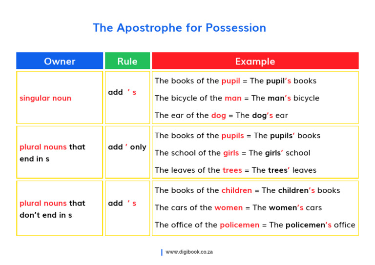 Apostrophe For Possession | PDF
