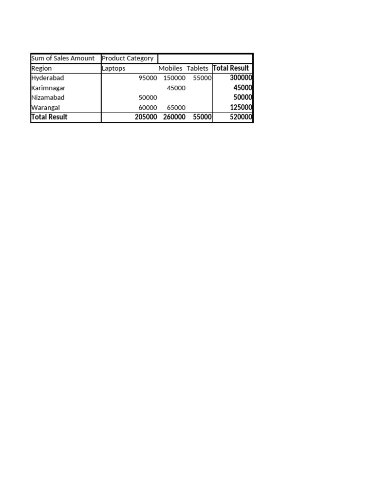 Sales Data by Region and Product | PDF