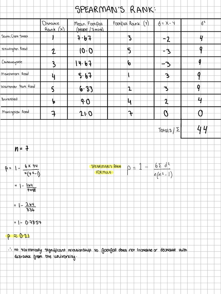 Nea Spearman's Rank | PDF
