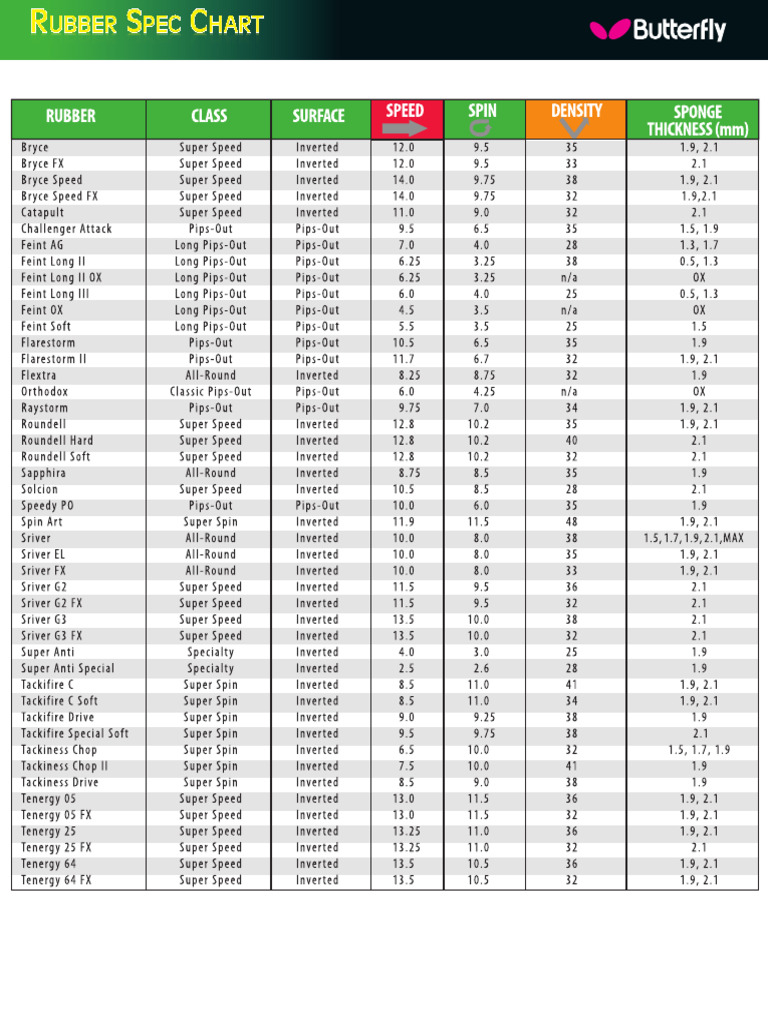 RubberSpecifications Chart | PDF
