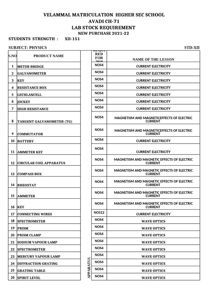 New XII- Phy,Che, Bot, Zoo Req With Lesson21-22 17.10 | PDF | Acid | Diet & Nutrition