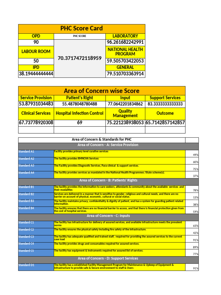 PHC Scorecard: Performance Metrics Analysis | PDF | Medical Record ...