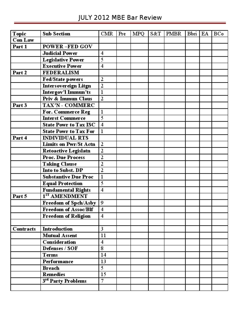 MBE Subject Matter Review Checklist | PDF