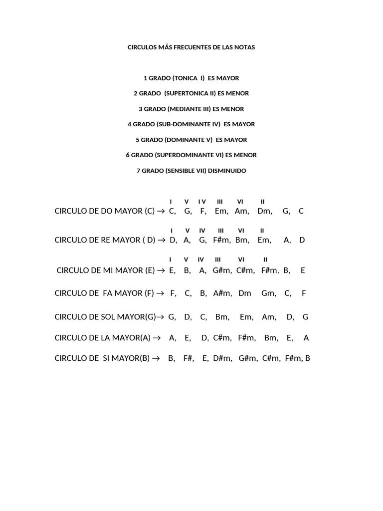Circulos Mas Frecuentes de Las Notas | PDF