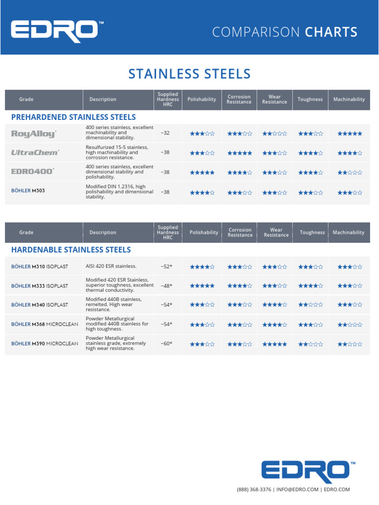 Stainless Steel Grades Comparison Chart | PDF