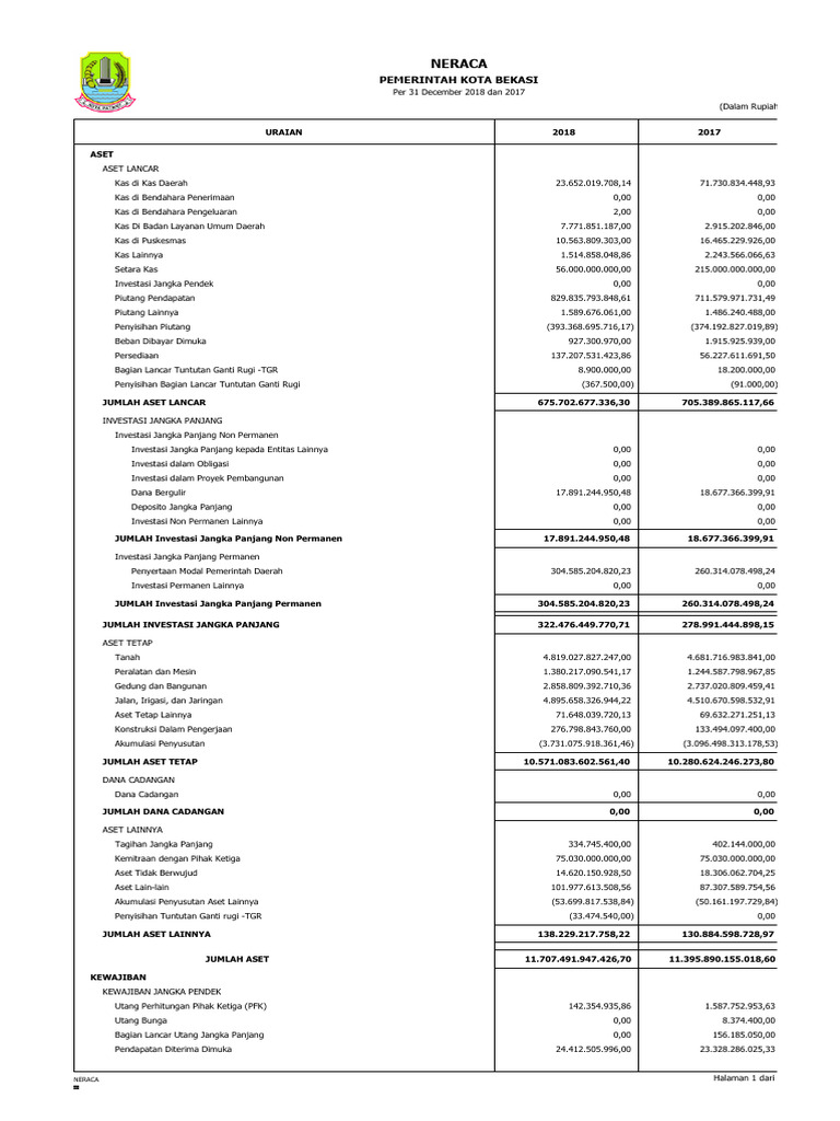 Neraca Sekota 2018 | PDF