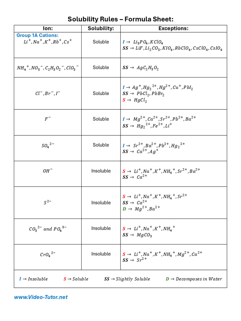 Solubility Rules and Constants Guide | PDF | Solubility | Chemical ...