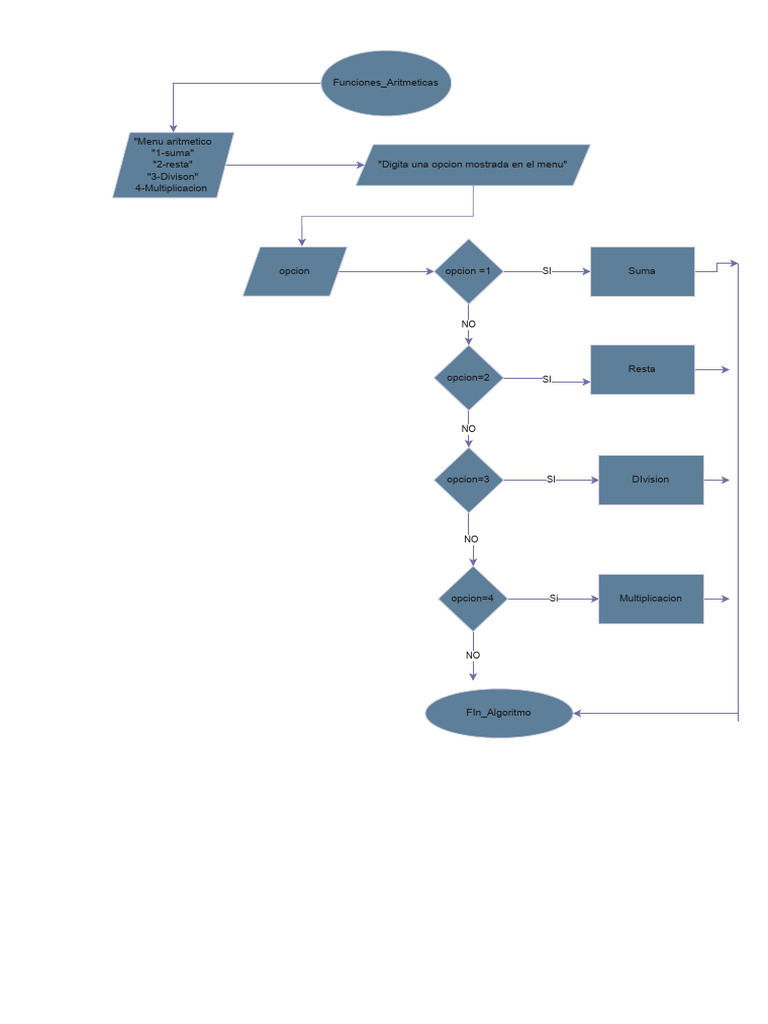DIagrama Operaciones Aritmeticas - Drawio | PDF