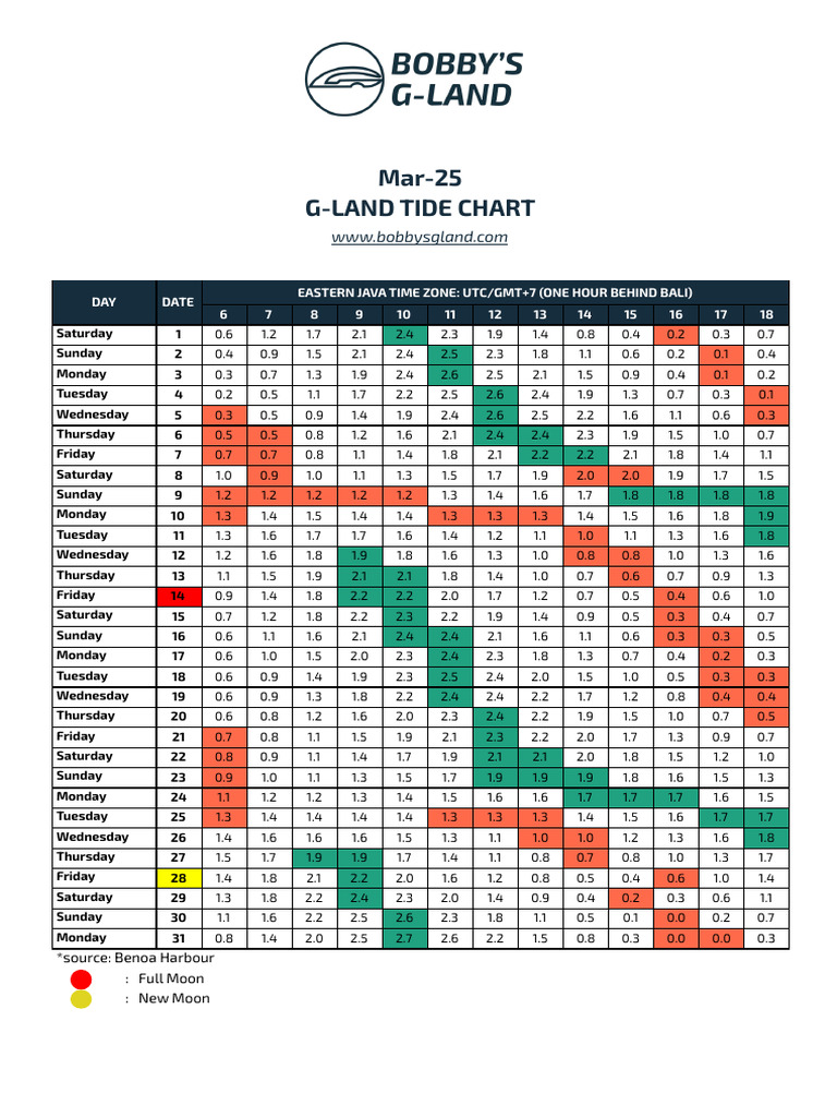 Tide Chart G-Land 2025.xlsx - March | PDF