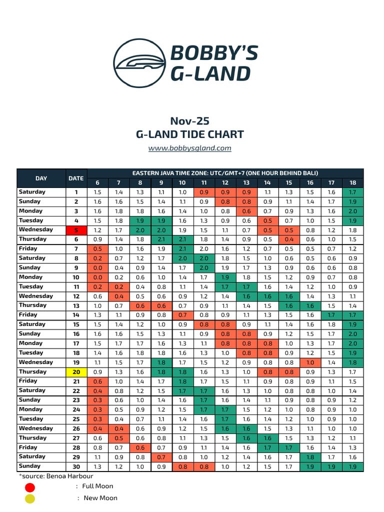 Tide Chart G-Land 2025.xlsx - November | PDF