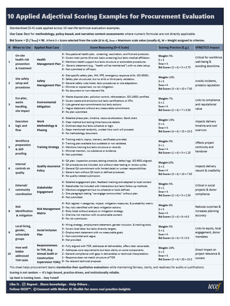 Standardized Bid Scoring Methodology | PDF | Risk | Risk Management
