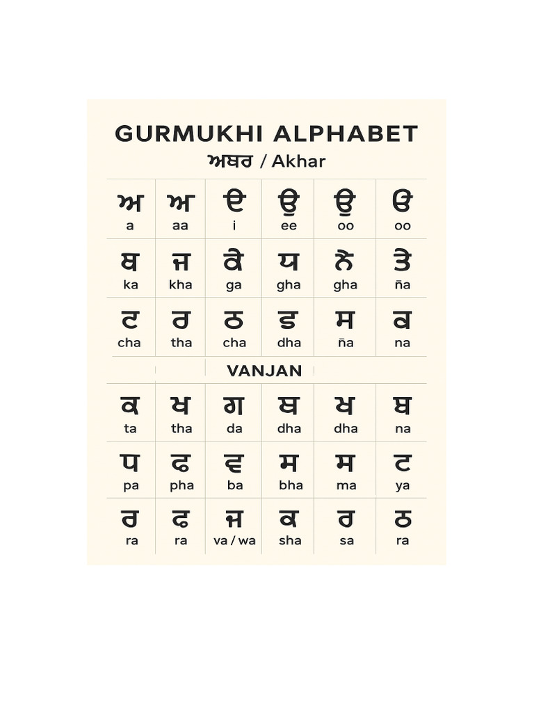 Gurmukhi Alphabet Chart | PDF