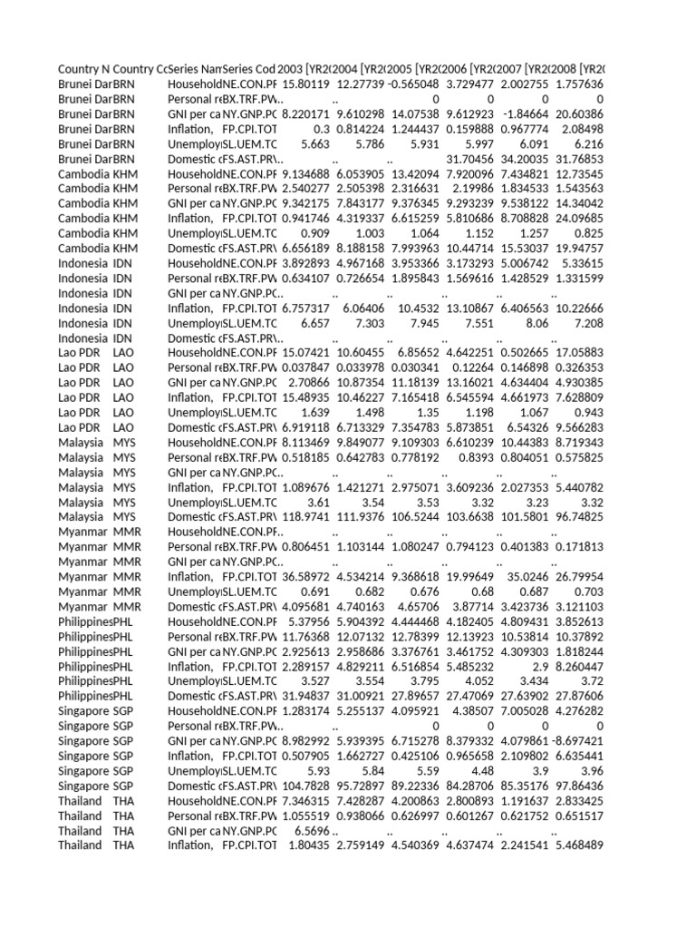 P Data Extract From World Development Indicators | PDF | National Accounts | Gross Domestic Product
