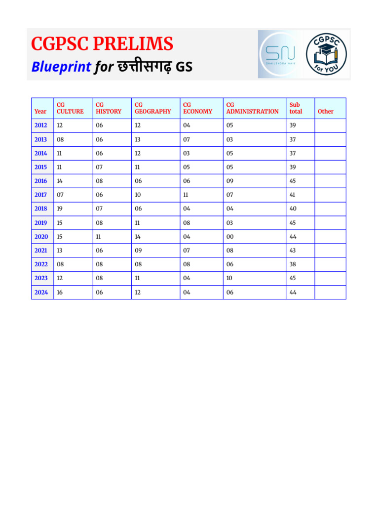 CGPSC Prelims Blueprint | PDF