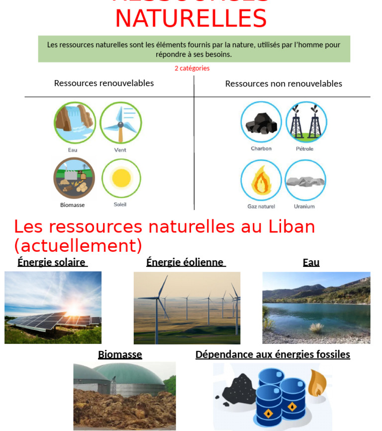 Ressources Naturelles au Liban | PDF