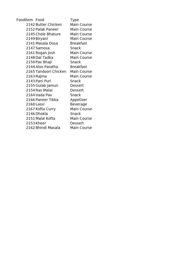 Indian Restaurant Menu Items List | PDF
