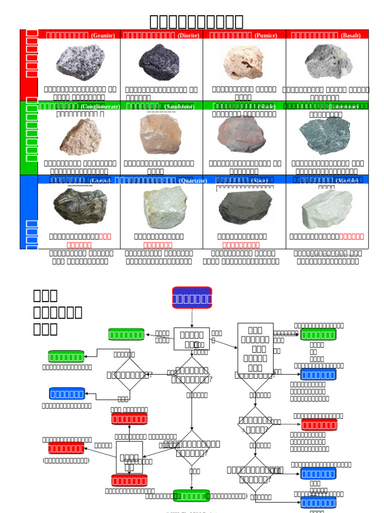 Rock Chart | PDF