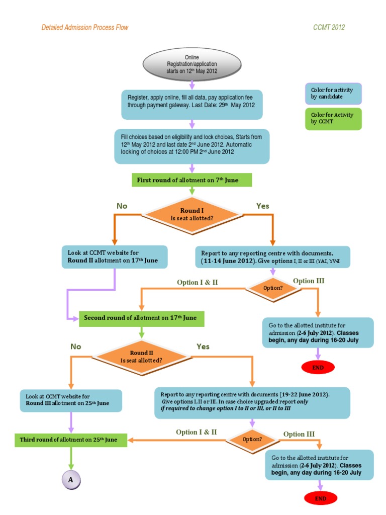 Admission Process Detailed Flow | PDF | Further Education | Business