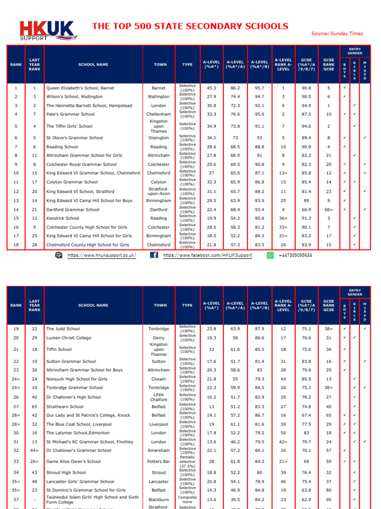 Top 500 UK Secondary Schools 2023 | PDF | Schools | Educational ...