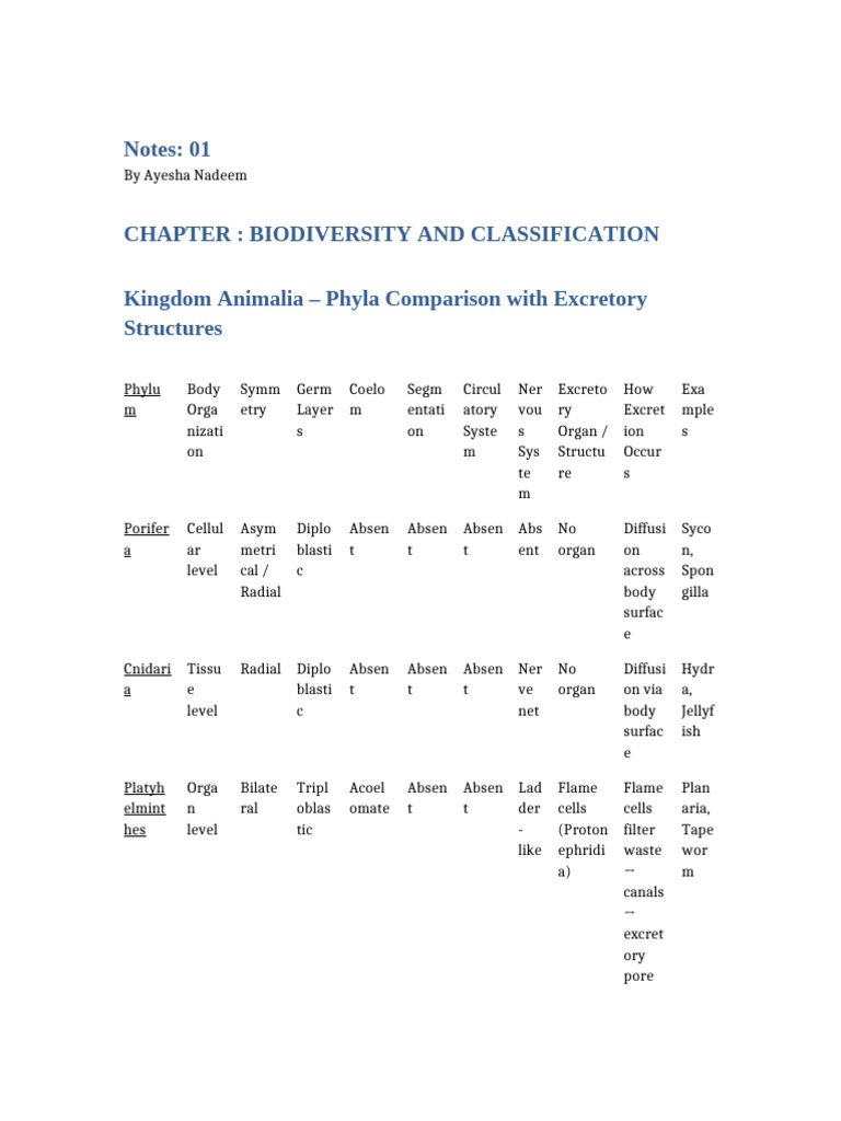 Animalia Phyla Excretory Details | PDF | Taxa