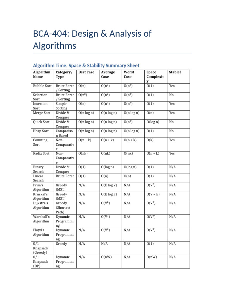 Algorithm Time Space Stability Sheet | PDF | Time Complexity | Combinatorics